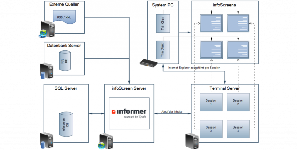 infoScreen – Displaylösung – Informer